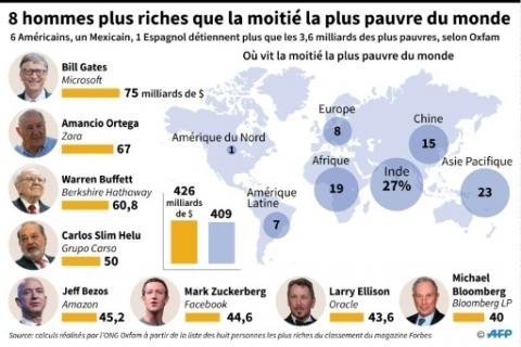 Huit hommes plus riches que la moitié la plus pauvre du monde | Algerie Eco